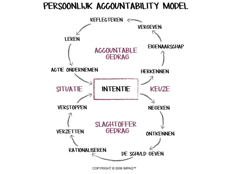 Schaf de functioneringsgesprekken af! - Rainmen